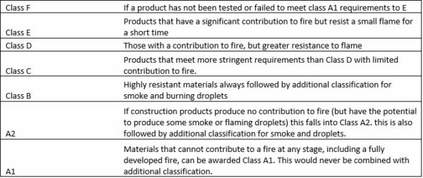 What is the difference between A1 and A2 Fire Ratings? - BA Systems
